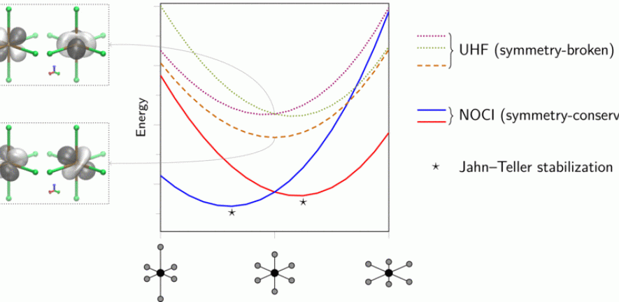 Symmetry and Topology of SCF Solutions | The Thom Group
